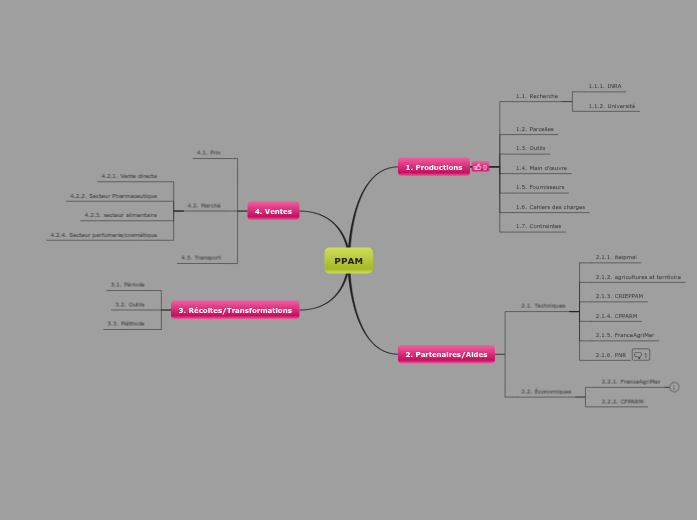 essai - Mind Map
